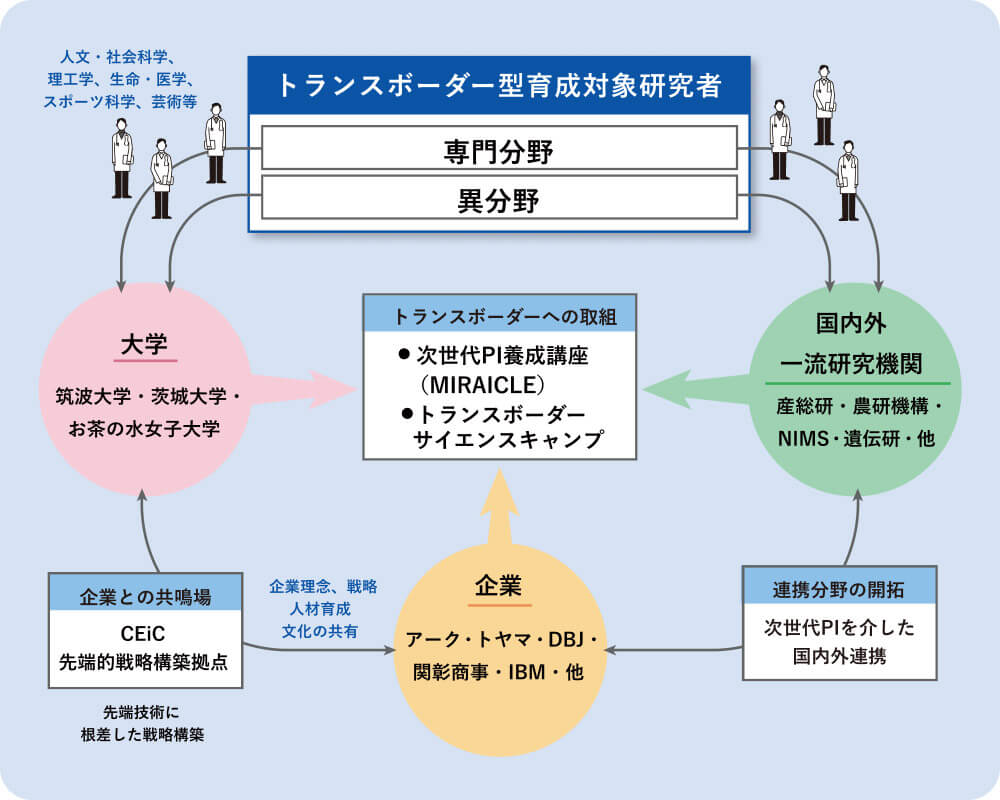 TRiSTAR（筑波大学）｜Researcher+